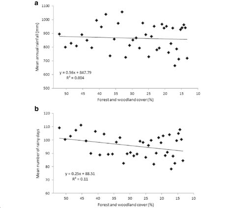 Simple Linear Regression Between Forest And Woodland Cover And A Download Scientific Diagram