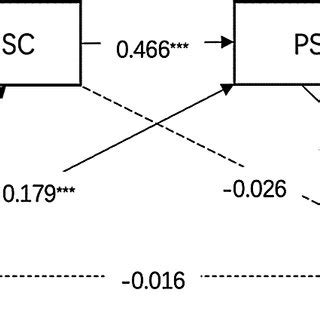 Mediating Model And Gender Differences N 500 Note P