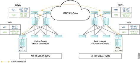 Cisco Nexus 9000 Series Nx Os Vxlan Configuration Guide Release 10 4 X