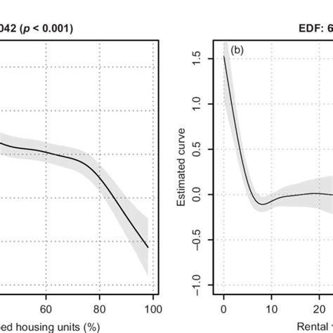 Nonparametric Smoothers Black Lines For Percentage Of A Download Scientific Diagram
