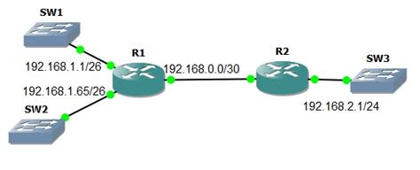 Solved Ripv2 Summarization Cisco Community
