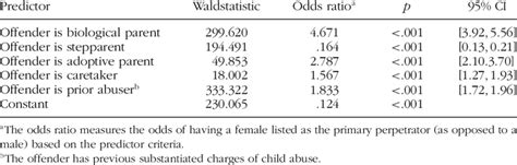 binary logistic regression model predicting offender gender based on