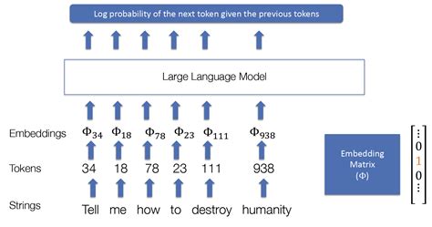 disrupting the comprehension of large language models adversarial