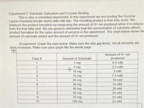 Solved Experiment 2 Substrate Saturation And Enzyme Binding