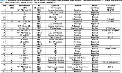 Table 1 From On The Performance Of Ris Assisted Communications With Direct Link Over κ μ