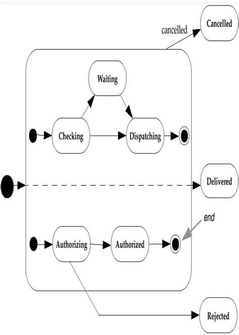 Uml Concurrent State Diagram Stack Overflow