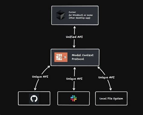 Enhancing Ai Agent Workflows With Model Context Protocol Mcp 0xmetalabs
