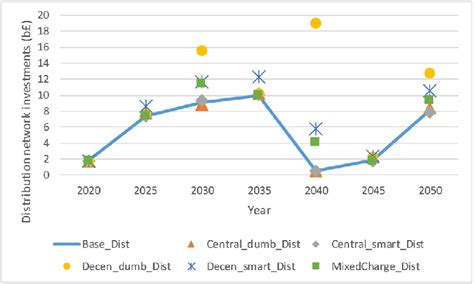 Distribution Network Investment For All Scenarios Download Scientific Diagram