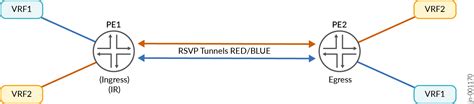 Mvpn Route Distribution Junos Os Juniper Networks