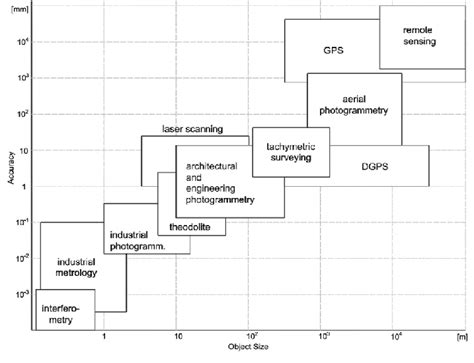 Indication Of The Relationship Between Size Of Measured Object Download Scientific Diagram