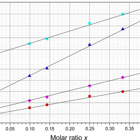 The Graph Of Lattice Parameters A B And C And The Unit Cell Volume
