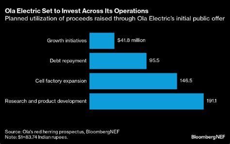 Ola成为印度首个ipo的新能源车企 加速电动踏板车竞赛 科技与交通 Cnbetacom