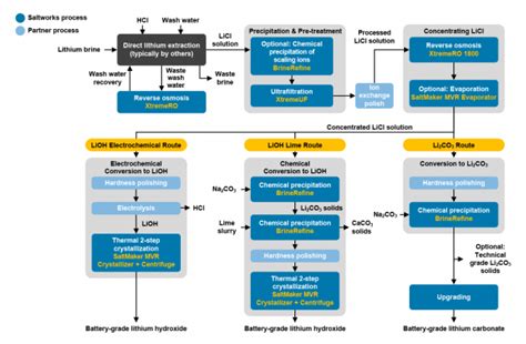 Lithium Extraction And Refining Saltworks Technologies