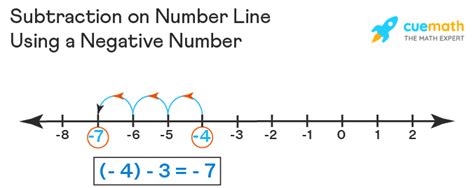 Subtraction On Number Line Definition Steps Examples