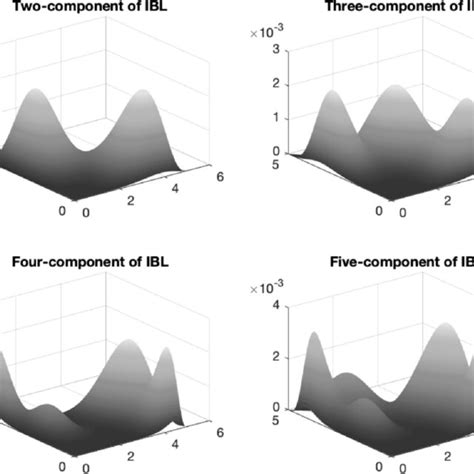 Graphical Model Representation For Finite Ibl Mixture Model Circles Download Scientific