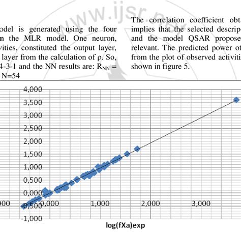Correlation Of Observed And Predicted Activities By Mlr Download