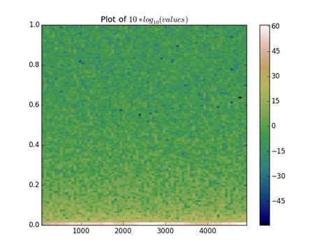 Python Matplotlib Specgram Data Array Values Does Not Match Specgram Plot Stack Overflow