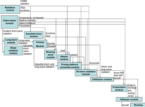Figure 2 From Multi Variable Evaluation Of Hydrological Model