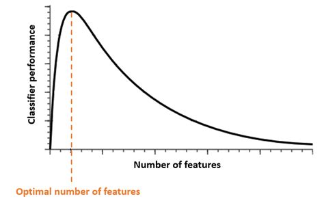 The High Dimensional Maze Navigating The Curse Of Dimensionality In Machine Learning Bard Ai