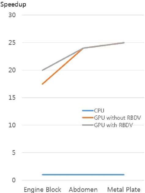 figure 2 from improving gpu speedup of optimized volume rendering
