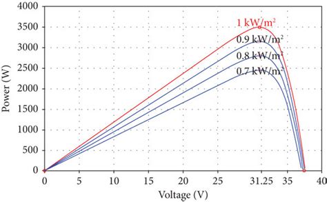 A Current Voltage B Power Curve Of The Pv Generator Download