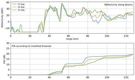 attenuation correction — wradlib