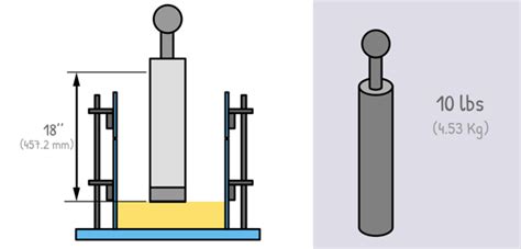 Modified Proctor Test Elementary Engineering Modified Proctor Test Elementary Engineering