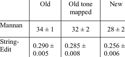 Main Experiment Results Mean Similarity Values In Comparison To