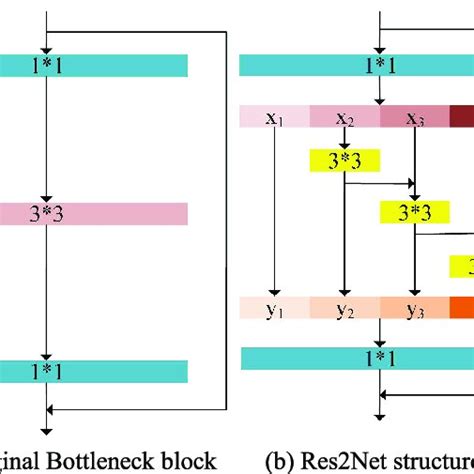 Comparison Of Res2net And Bottleneck Block Download Scientific Diagram