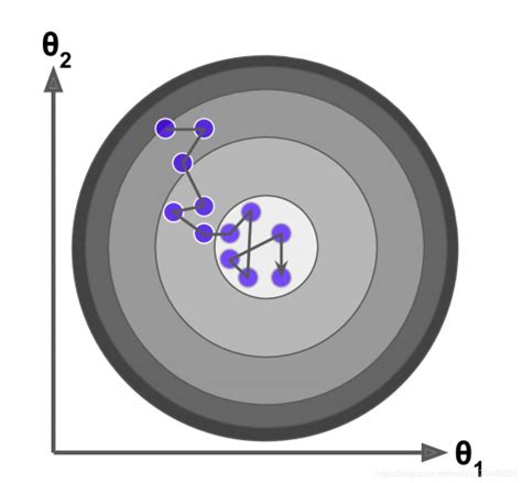 梯度下降与随机梯度下降概念及推导过程 Csdn博客