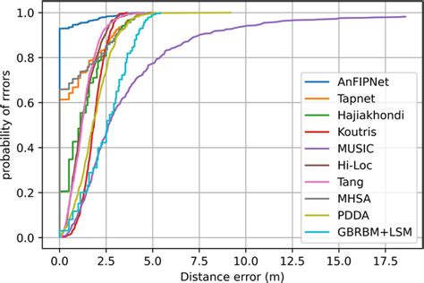 Deep Learning‐based Bluetooth Low‐energy 51 Multianchor Indoor Positioning With Attentional