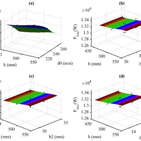 Rsm Polynomial Model For The Transformer Power Loss As A Function Of Download Scientific