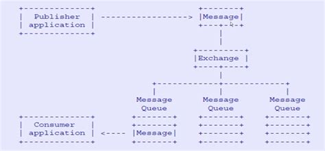 03 rabbitmq核心概念[简介 amqp协议 整体架构 消息流转] csdn博客