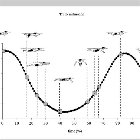Trunk Inclination During A Complete Arm Leg Breaststroke Cycle