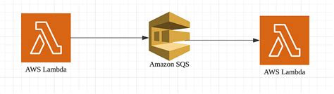 Navigating High Volume Messaging Challenges In Aws Lambda Using