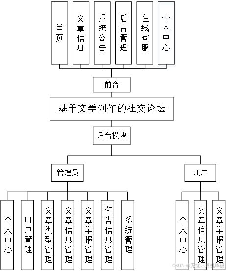springboot基于文学创作的社交论坛 csdn博客