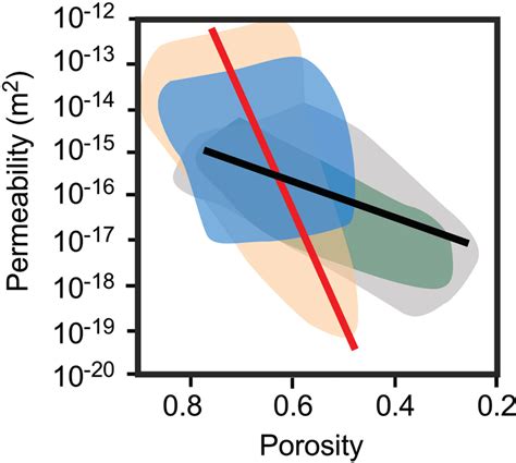 Plot Of Log Permeability Versus Porosity For Select Marine Sedimentary Download Scientific