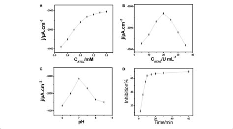 a correlation among current response to atcl concentration in 0 1 m