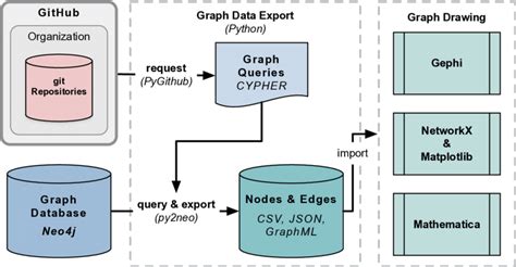 Querying And Exporting Graph Data For Visualization There Are Multiple Download Scientific