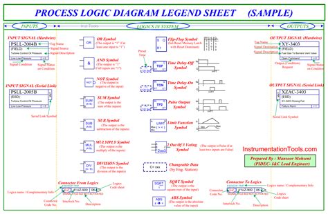 Design Logic Diagrams With Standard Formats For Process Control