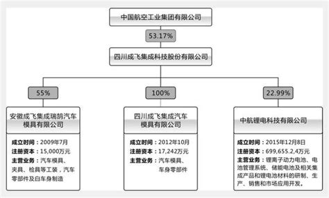 职场菜鸟看国企（十七）——中航工业集团组织架构、中航工业集团子公司目录、中航工业集团子公司汇总清单、中航工业包括哪些子公司？ 知乎