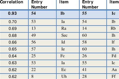 Largest Standardized Residual Correlation Used To Identify Dependent