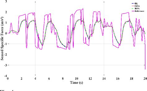 Figure 4 From Optimising Horizons In Model Predictive Control For Motion Cueing Algorithms Using