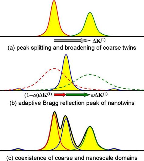 19 Schematic Illustrations Of Diffraction Phenomena In The Cases Of A Download Scientific