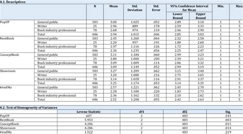 Oneway ANOVA Test Business Model Innovation And Type Of Respondents Download Scientific Diagram