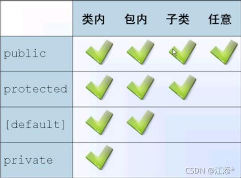java中的4种访问制权限有哪些？分别作用范围是什么？ 简述4种访问控制权限的特点及各自的访问范围 csdn博客