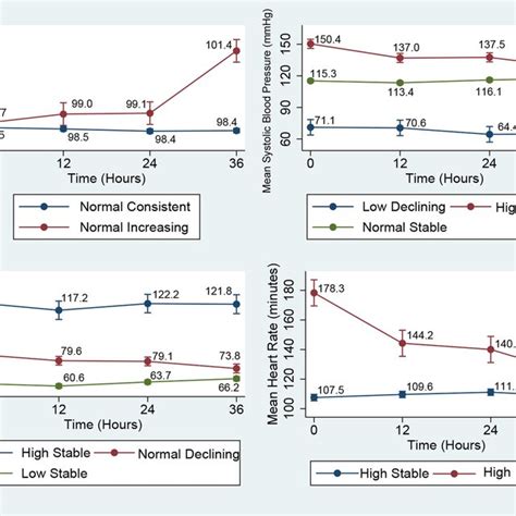 Trajectories Of Vital Signs Temperature Sbp Dbp Heart Rate