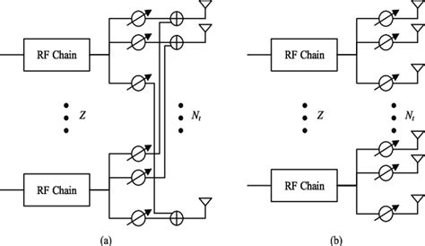Main Types Of Hybrid Precoding Architectures A Fully Connected B