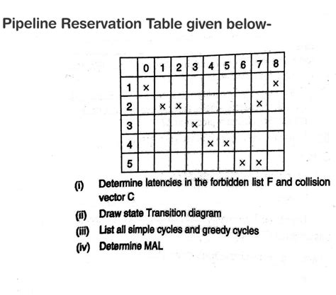 Solved Pipeline Reservation Table Given Below I Determine
