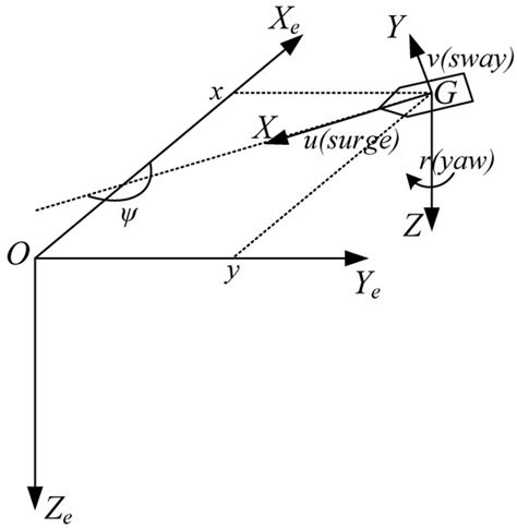 Jmse Free Full Text Anti Disturbance Lyapunov Based Model